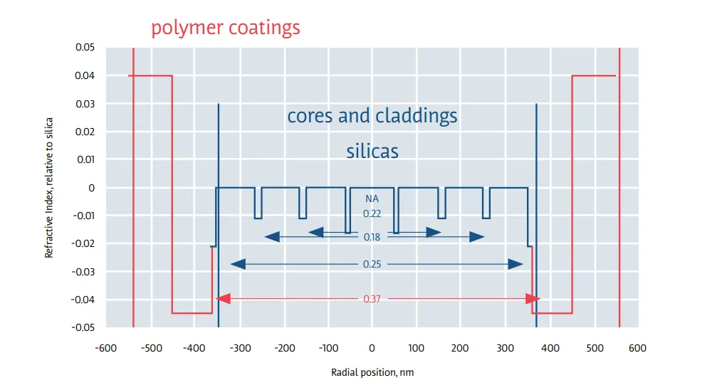 Multi-Core Optical Fibers - Optical Business & Services Fiber